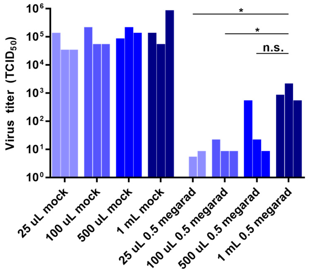 Inactivation of RNA Viruses by Gamma Irradiation: A Study on Mitigating ...