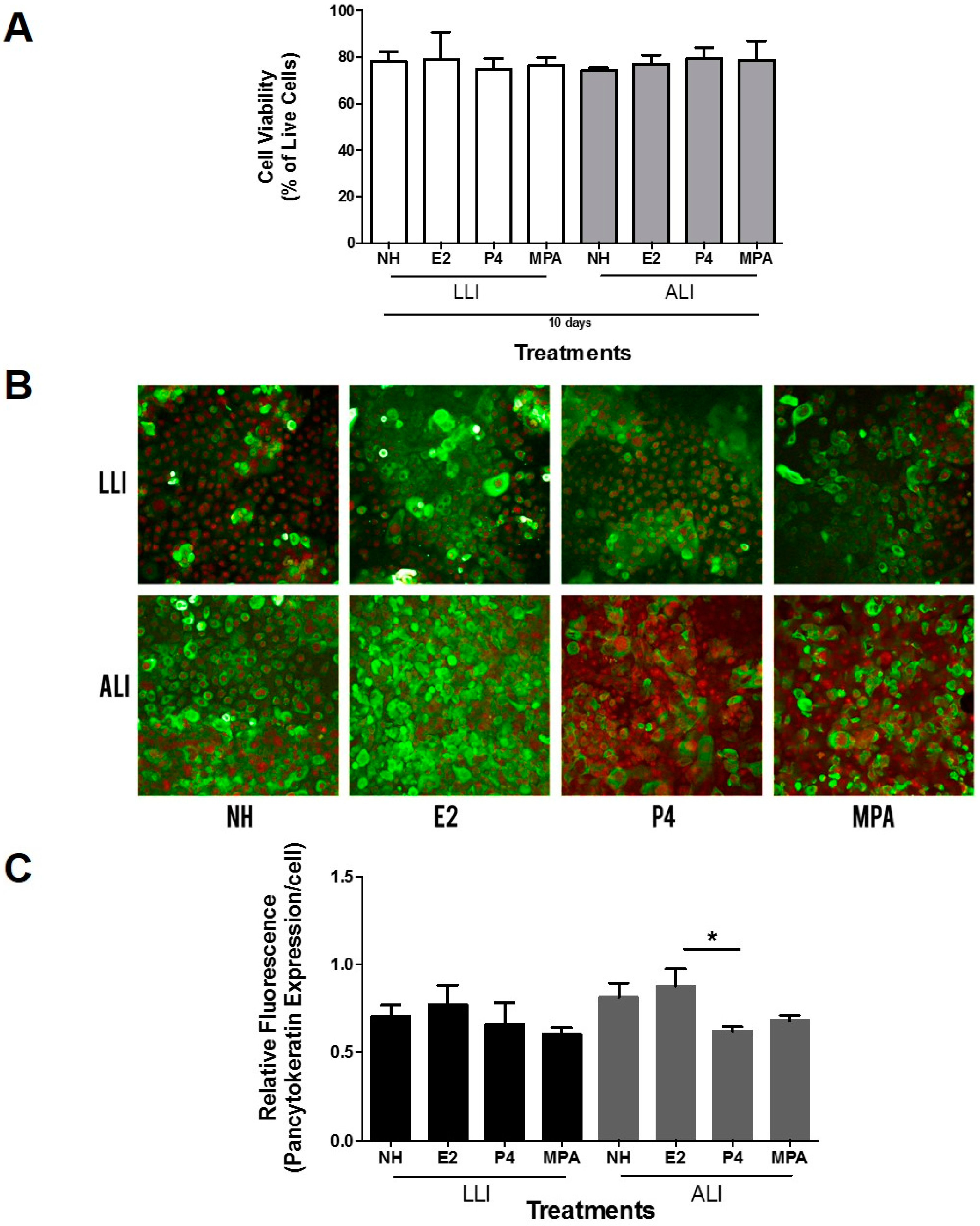 Viruses Free Full Text Effects Of Female Sex Hormones On