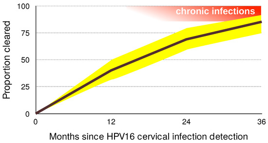 Viruses | Free Full-Text | Why Human Papillomavirus Acute Infections Matter