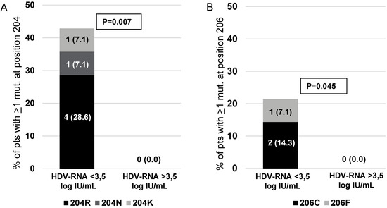 Viruses | Free Full-Text | HDV Can Constrain HBV Genetic Evolution in ...