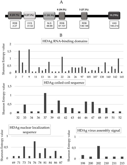 HDV Can Constrain HBV Genetic Evolution in HBsAg: Implications for the ...