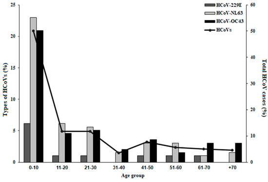 Human Coronavirus Infections in Israel: Epidemiology, Clinical Symptoms ...
