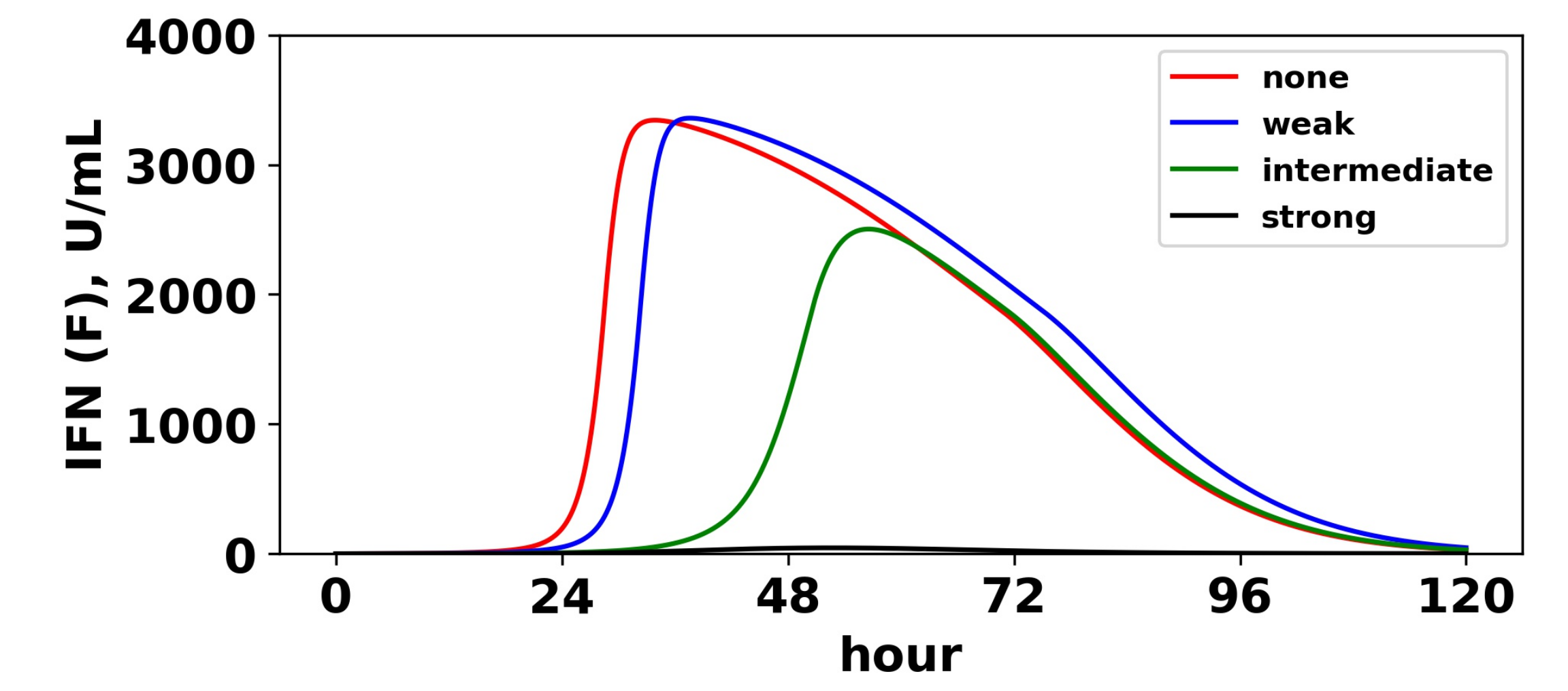 Investigating Functional Roles for Positive Feedback and Cellular ...