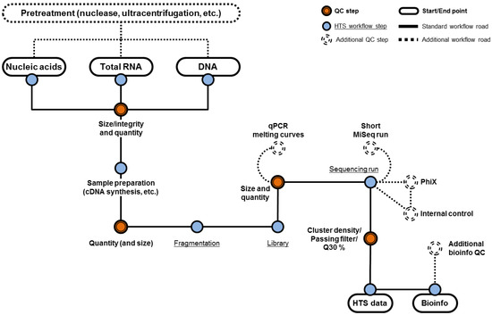 Current Perspectives on High-Throughput Sequencing (HTS) for Adventitious Virus Detection ...