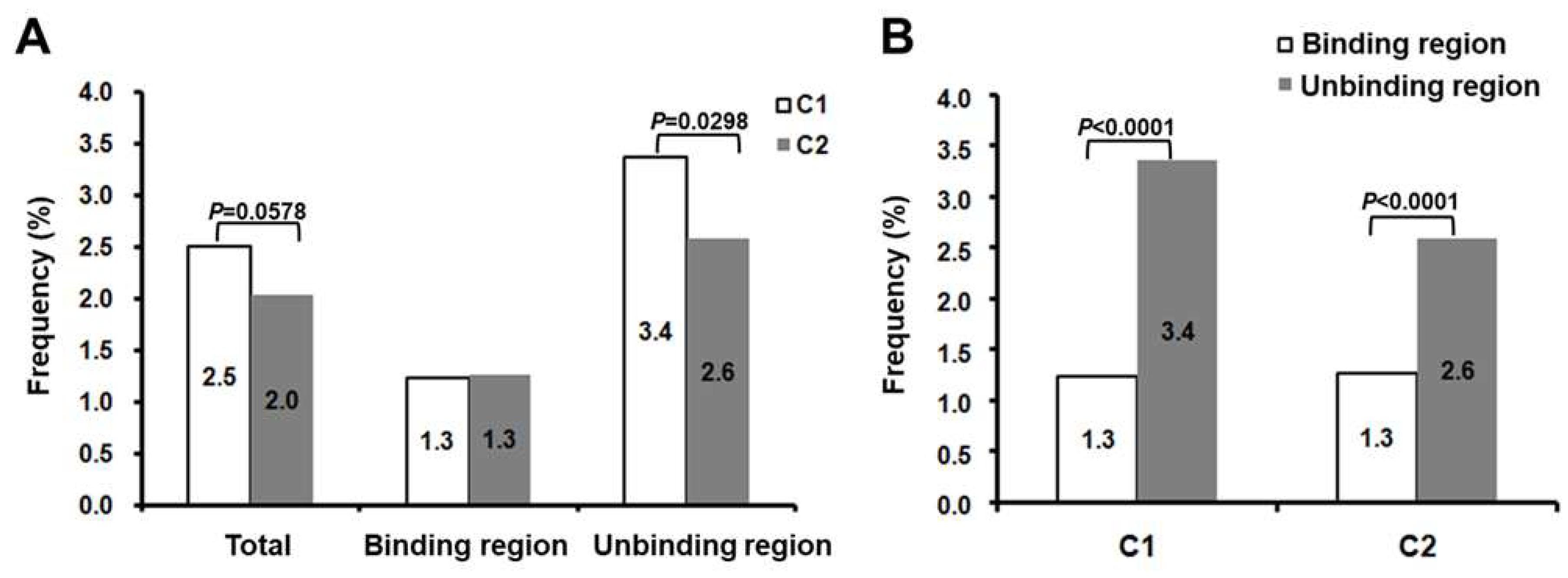 Naturally Occurring Mutations within HBV Surface Promoter II Sequences ...