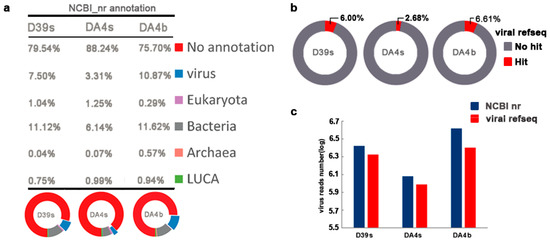Metagenomic Characterization of the Viral Community of the South Scotia ...