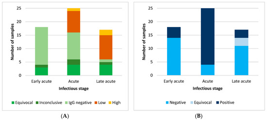 The Application and Interpretation of IgG Avidity and IgA ELISA Tests ...