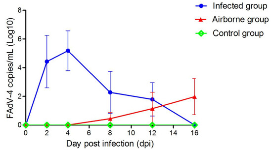 Viruses | Free Full-Text | Airborne Transmission of a Serotype 4 Fowl ...