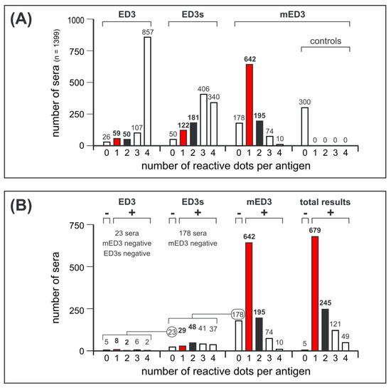 The Dengue ED3 Dot Assay, a Novel Serological Test for the Detection of ...