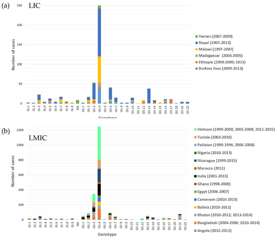 Viruses | Free Full-Text | Norovirus Infections and Disease in Lower ...