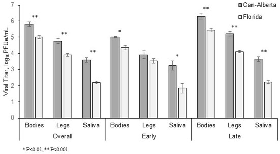 Viruses | Free Full-Text | Vector Competence of Culicoides sonorensis ...