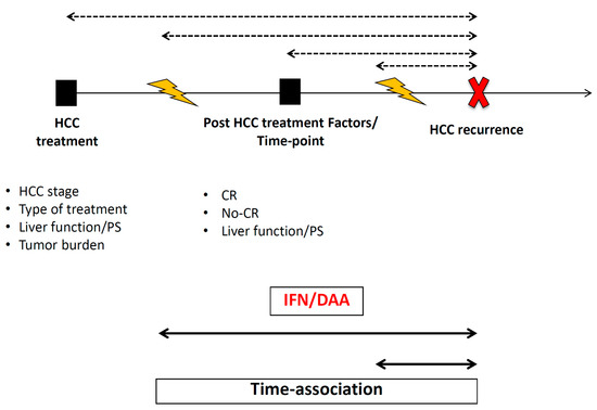 Hepatocellular Carcinoma Recurrence in HCV Patients Treated with Direct ...