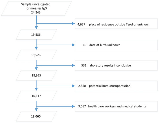 Measles Elimination: Identifying Susceptible Sub-Populations to Tailor ...