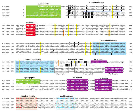 Proteomics Computational Analyses Suggest that the Envelope ...
