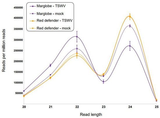 The Tomato spotted wilt virus (TSWV) Genome is Differentially Targeted ...