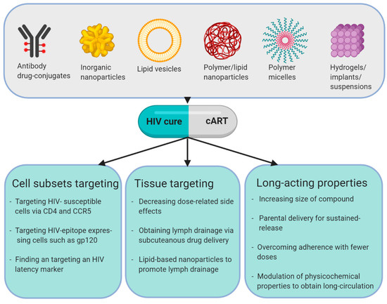 Aids Treatment Cocktail