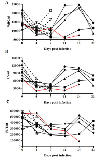 SERTA Domain Containing Protein 1 (SERTAD1) Interacts with Classical ...