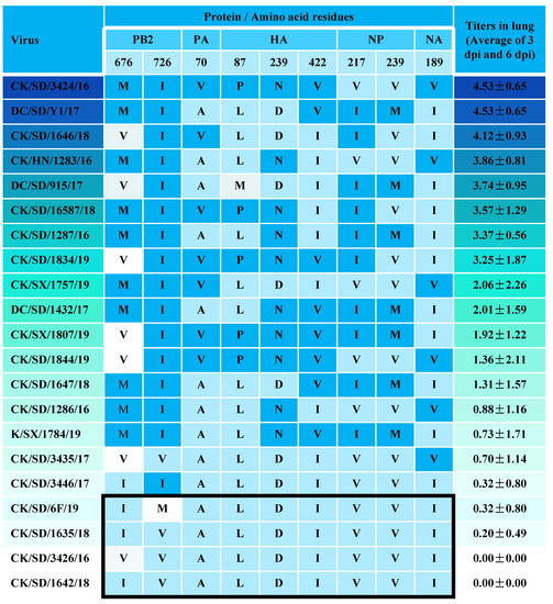 A Well-Defined H9N2 Avian Influenza Virus Genotype with High Adaption ...