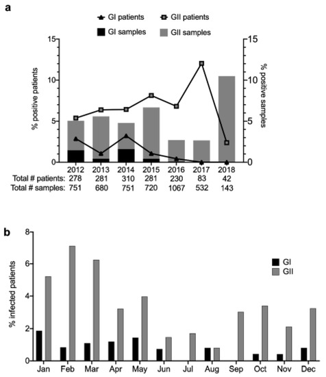 Infectious Norovirus Is Chronically Shed by Immunocompromised Pediatric ...