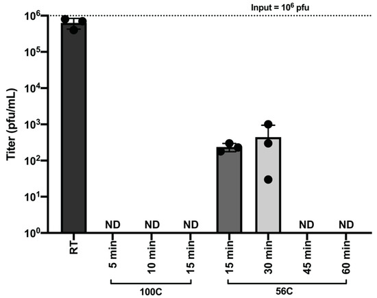 Propagation, Inactivation, and Safety Testing of SARS-CoV-2