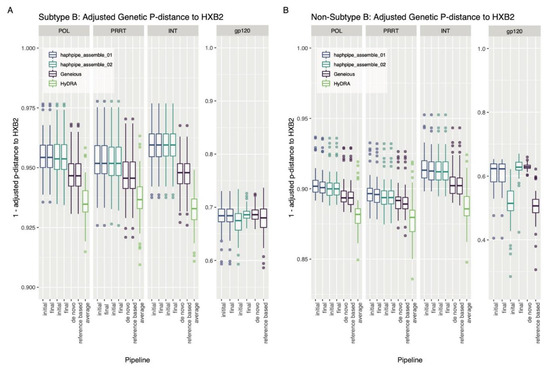 Viruses | Free Full-Text | Validation of Variant Assembly Using HAPHPIPE with Next-Generation ...