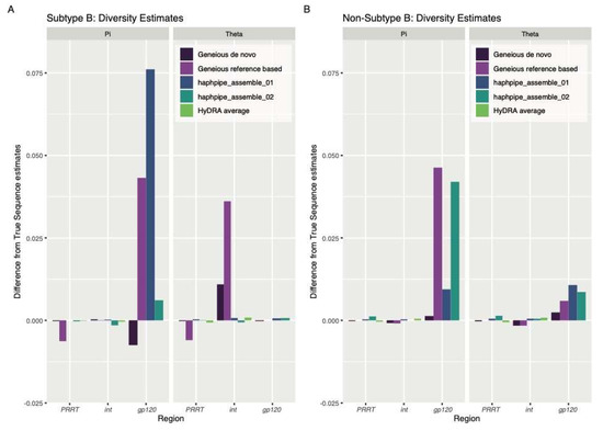 Viruses | Free Full-Text | Validation of Variant Assembly Using HAPHPIPE with Next-Generation ...