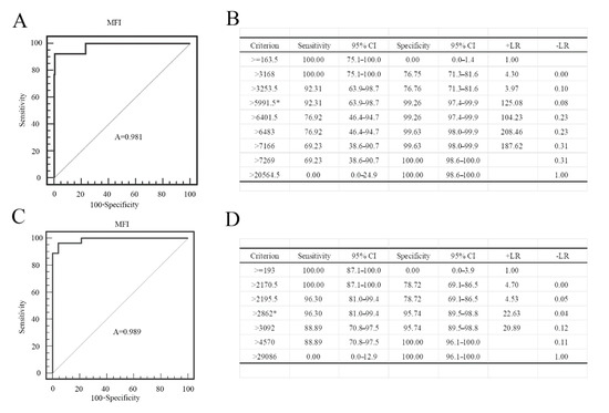 Development of a Dual Fluorescent Microsphere Immunological Assay for ...