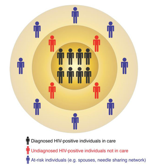 Viruses | Free Full-Text | What Should Health Departments Do with HIV ...