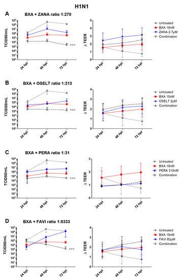 In Vitro Combinations of Baloxavir Acid and Other Inhibitors against ...