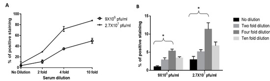 Viruses | Free Full-Text | A Cell-Based Capture Assay for Rapid Virus ...