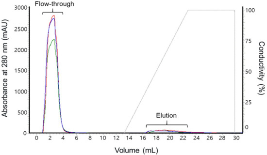 Application of Heparin Affinity Chromatography to Produce a ...