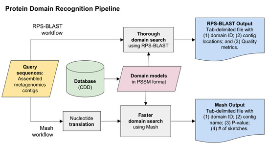 NCBI’s Virus Discovery Codeathon: Building “FIVE” —The Federated Index ...