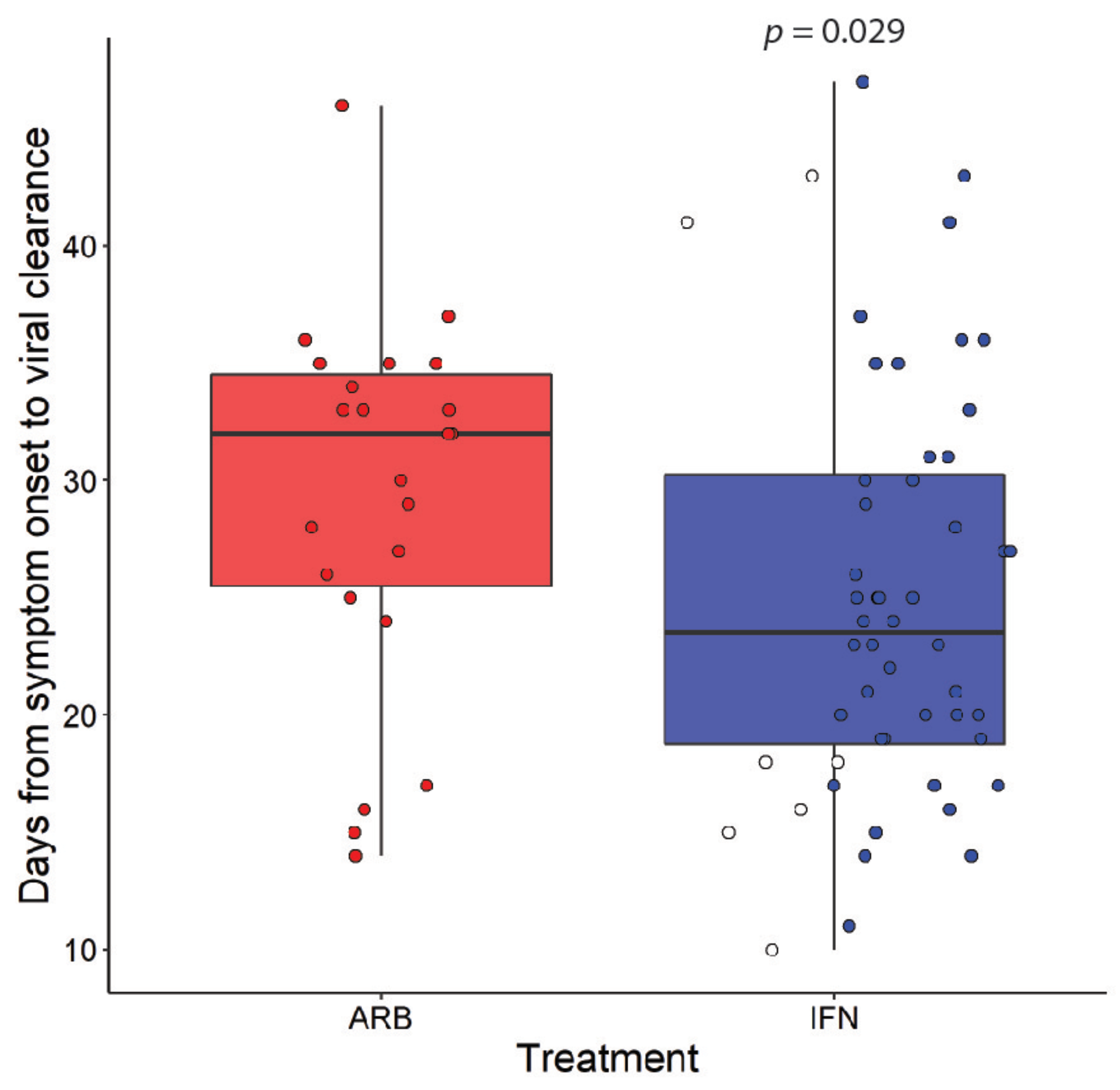 Viruses | Free Full-Text | Interferon-α2b Treatment for COVID-19 Is Associated with Improvements ...