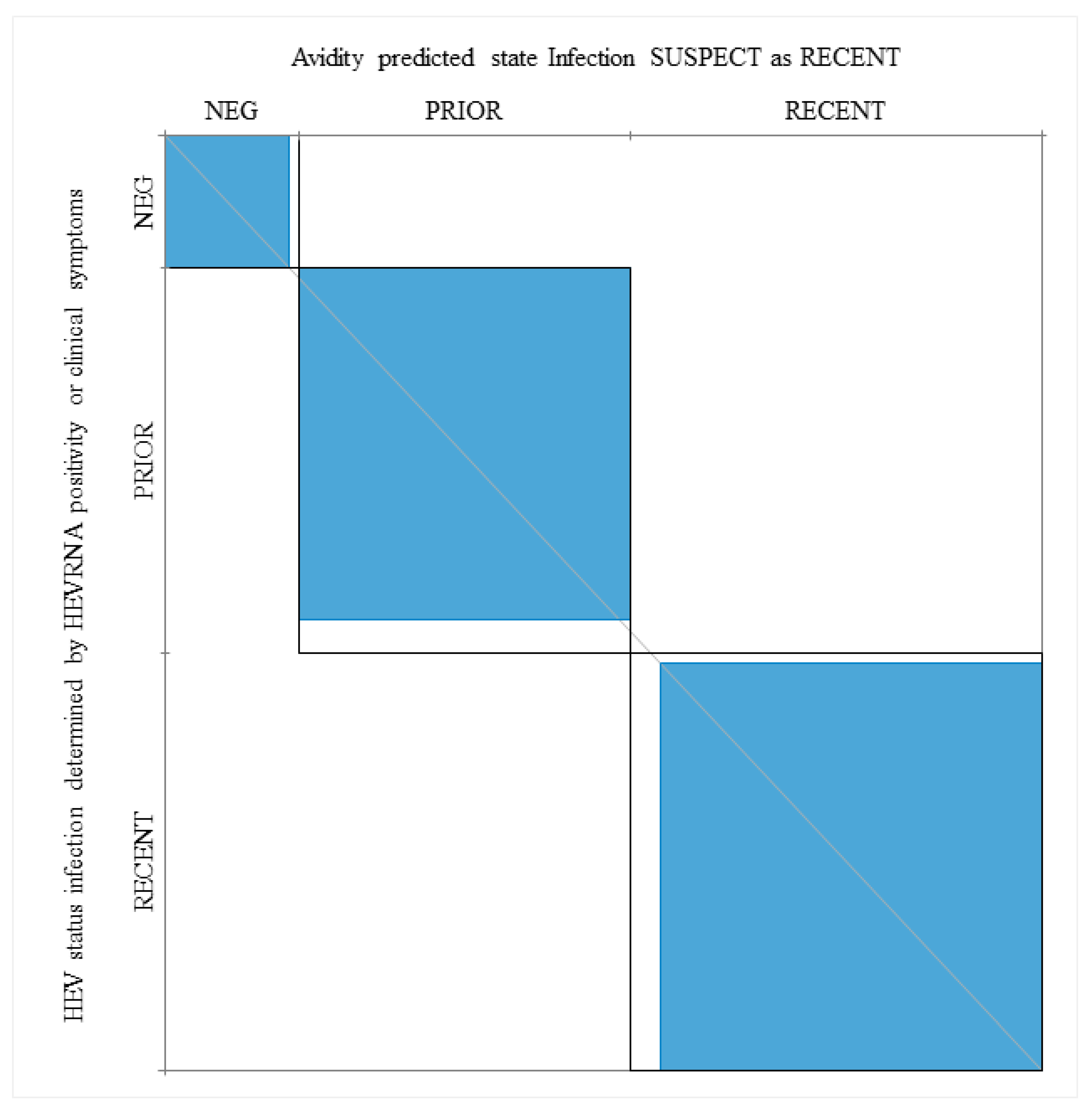Anti-HEV IgG Avidity Testing: Utility for Diagnosing Acute and Resolved ...