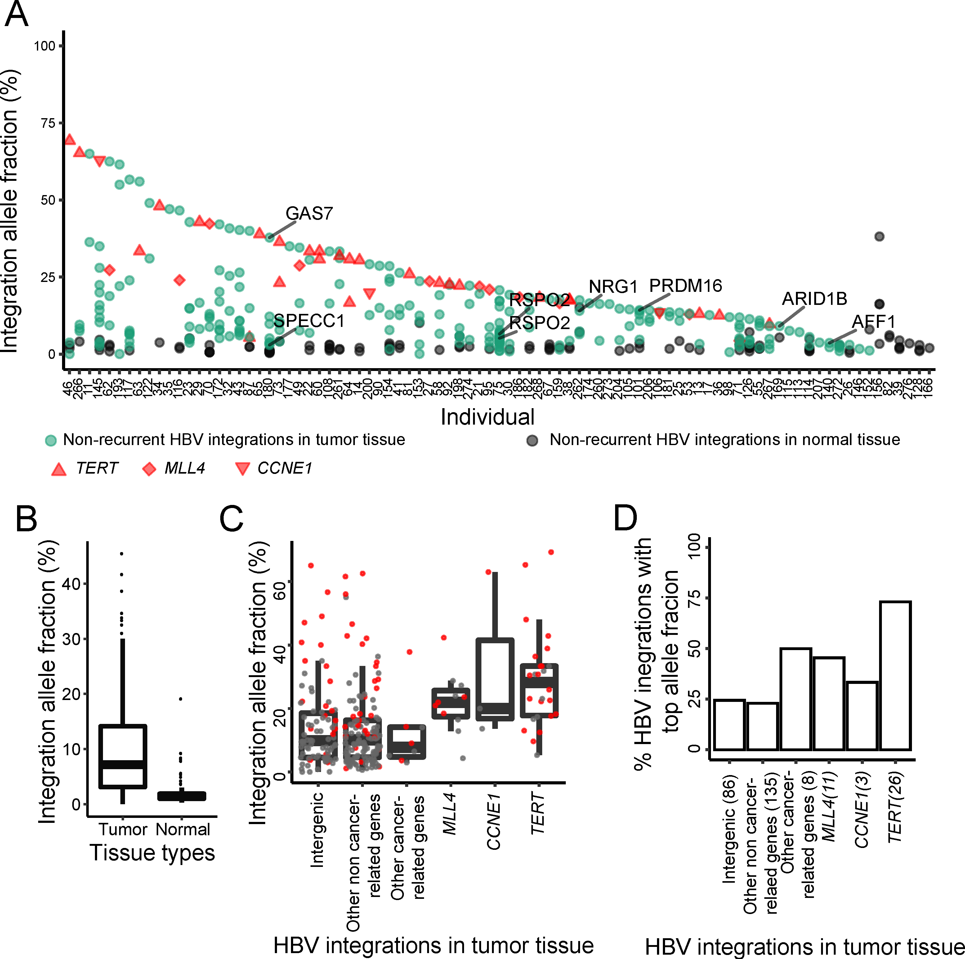 Characterization of Hepatitis B Virus Integrations Identified in ...