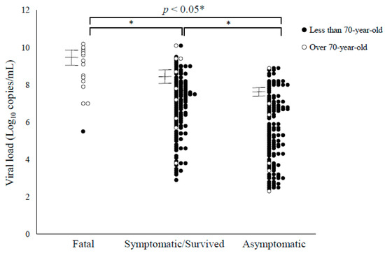 Relationships between Viral Load and the Clinical Course of COVID-19