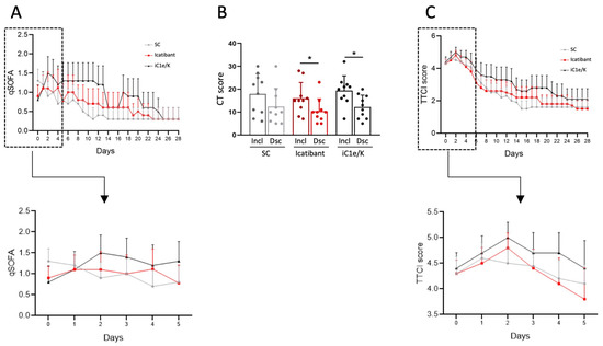 Safety and Outcomes Associated with the Pharmacological Inhibition of ...