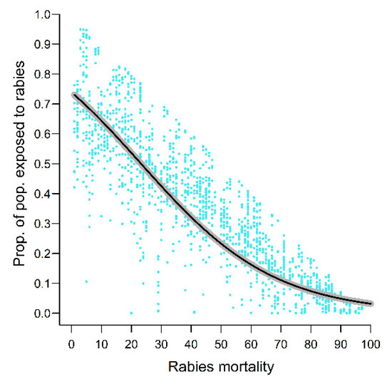 Modeling Mongoose Rabies in the Caribbean: A Model-Guided Fieldwork ...