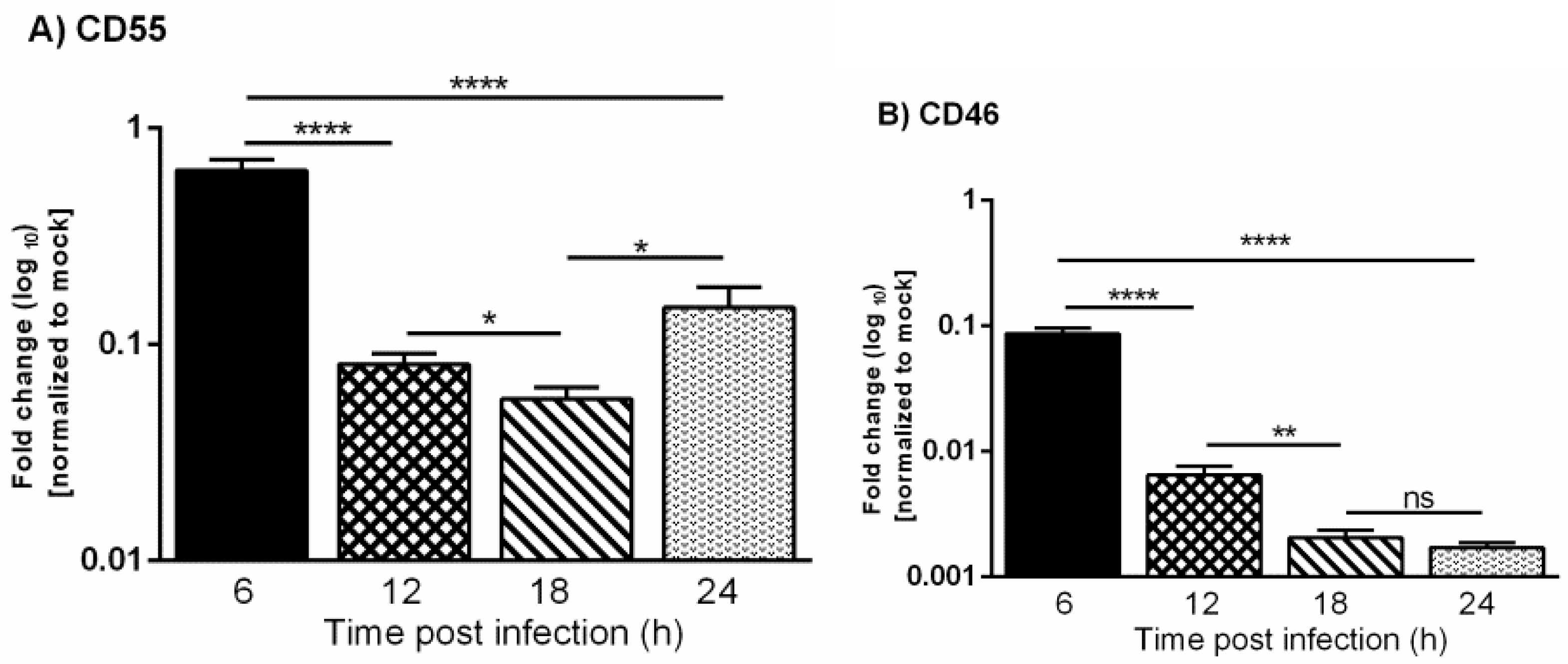Functional Dissection of the Dominant Role of CD55 in Protecting Vesicular Stomatitis Virus ...