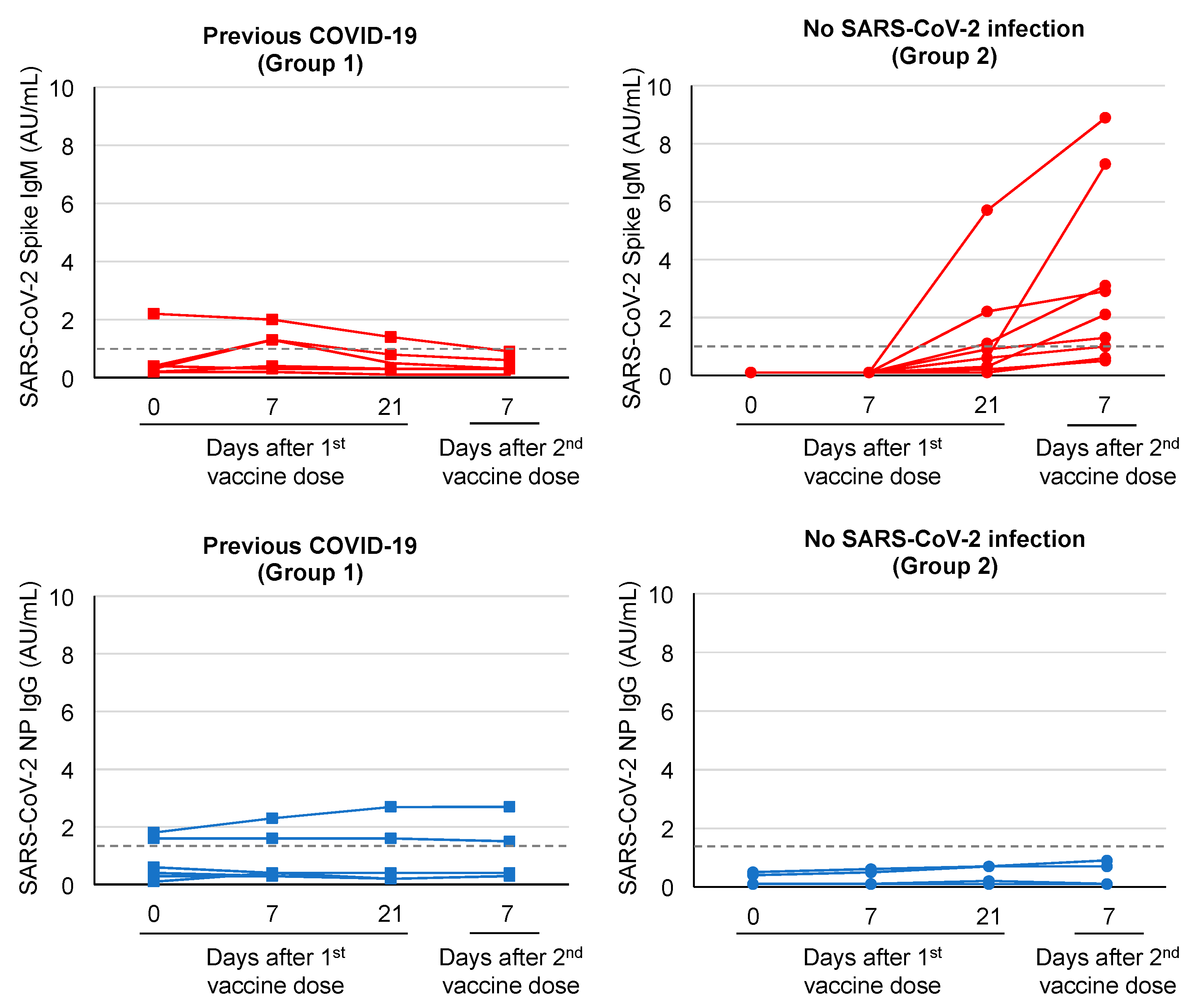 Antibody Response to the BNT162b2 mRNA COVID-19 Vaccine in Subjects with Prior SARS-CoV-2 Infection
