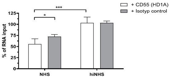 Incorporation of CD55 into the Zika Viral Envelope Contributes to Its ...
