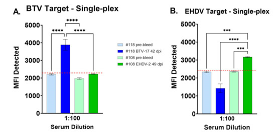 A Duplex Fluorescent Microsphere Immunoassay for Detection of ...