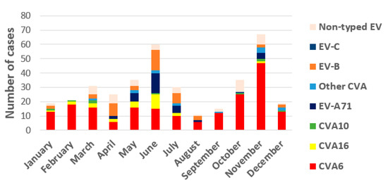 Surveillance for Enteroviruses Associated with Hand, Foot, and Mouth ...