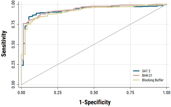 Development and Validation of a Mucosal Antibody (IgA) Test to Identify ...