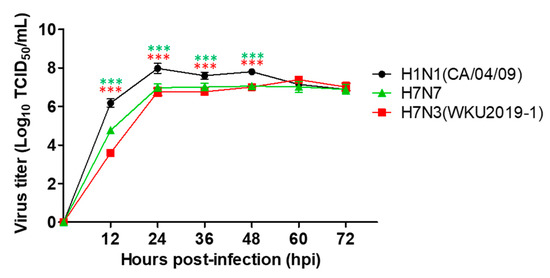Genetic Characterization and Pathogenesis of Avian Influenza Virus H7N3 ...