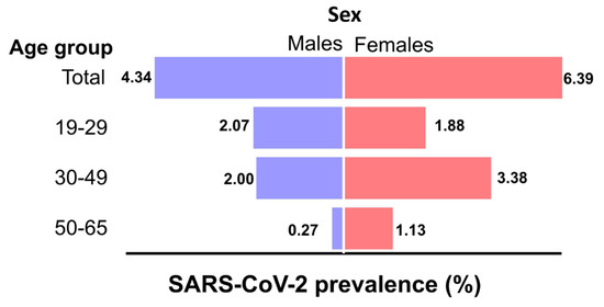 Viruses Free Full Text Seroprevalence Of Anti Sars Cov 2 Antibodies