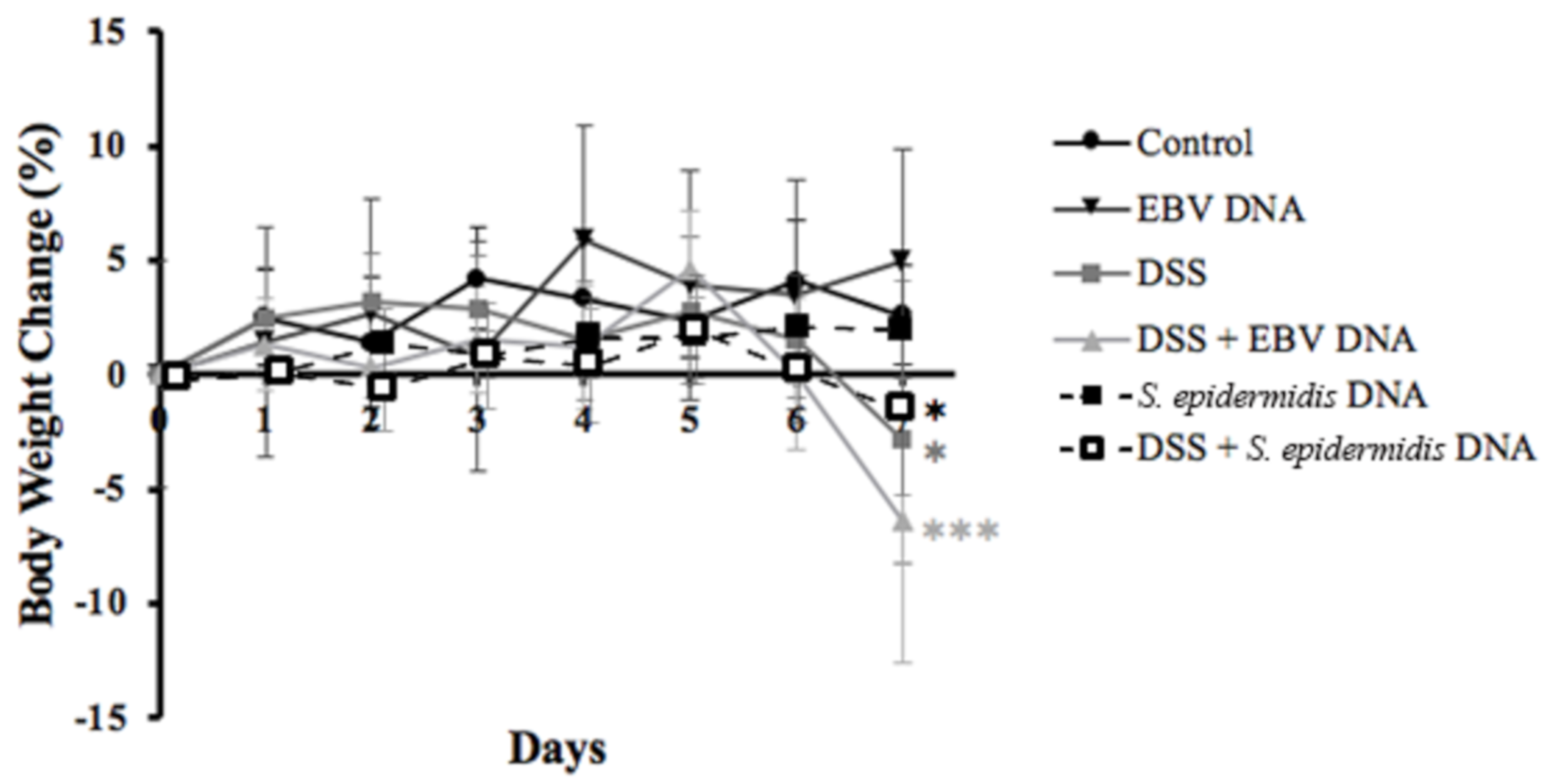 Epstein–Barr Virus DNA Exacerbates Colitis Symptoms in a Mouse Model of ...