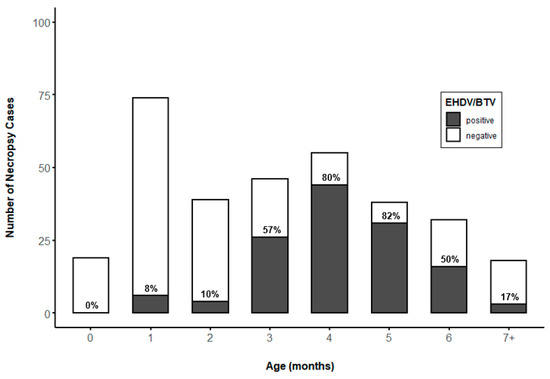 A Mortality-Based Description of EHDV and BTV Prevalence in Farmed ...