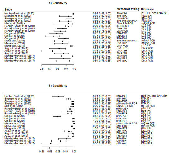 Diagnostic Accuracy of HPV Detection in Patients with Oropharyngeal ...