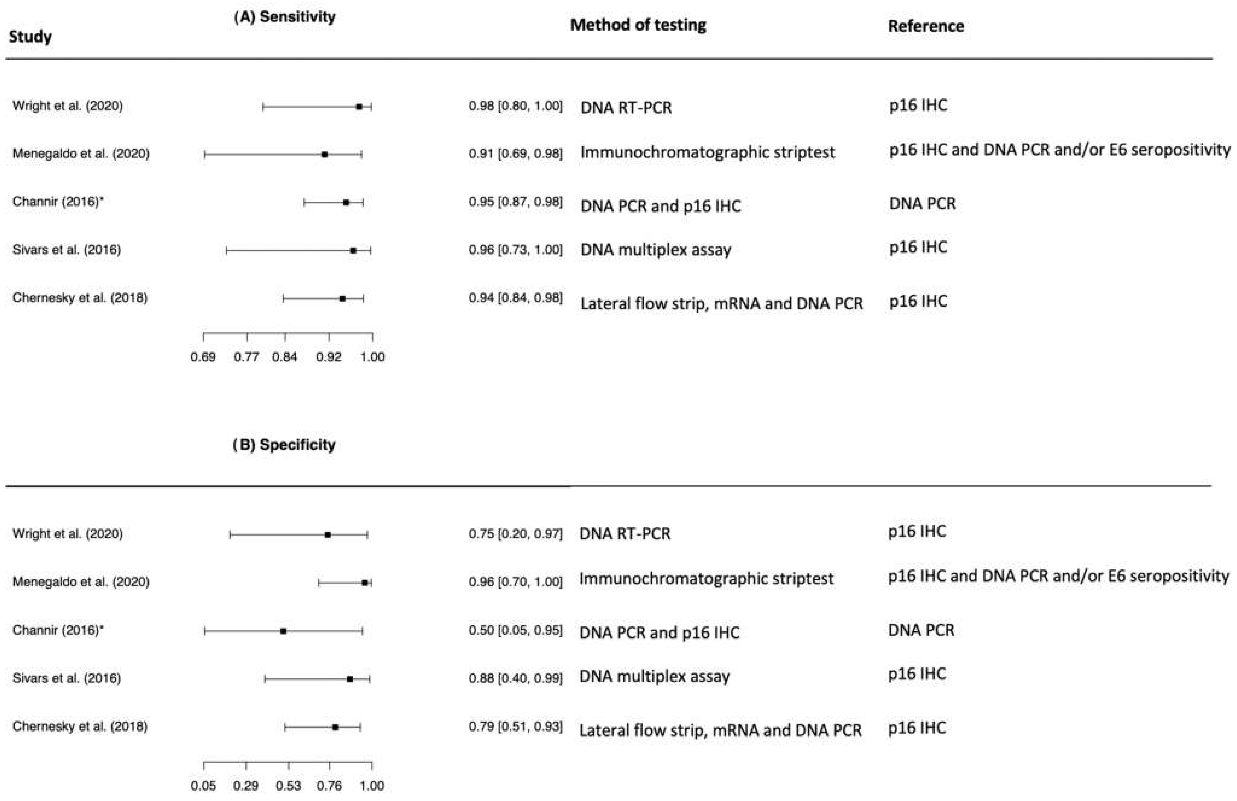 Diagnostic Accuracy of HPV Detection in Patients with Oropharyngeal ...